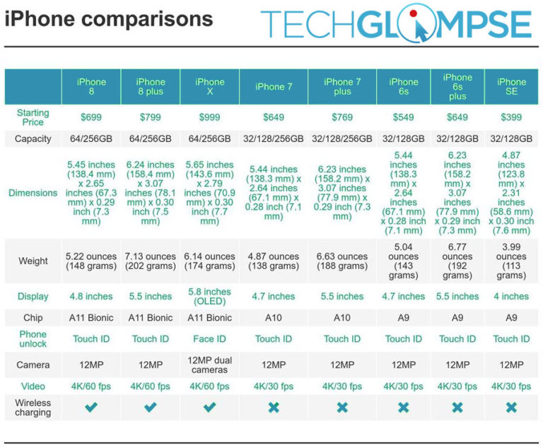 iPhone 8 and iPhone 8 Plus : Overview - Techglimpse